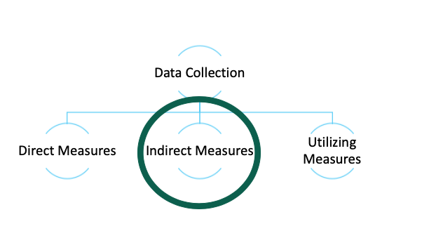 Academic Assessment Cycle - Data Collection - Indirect Measures | Office of Assessment and ...